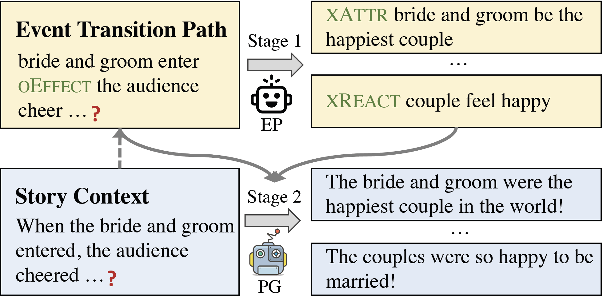 Event Transition Planning for Open-ended Text Generation | Qintong Li