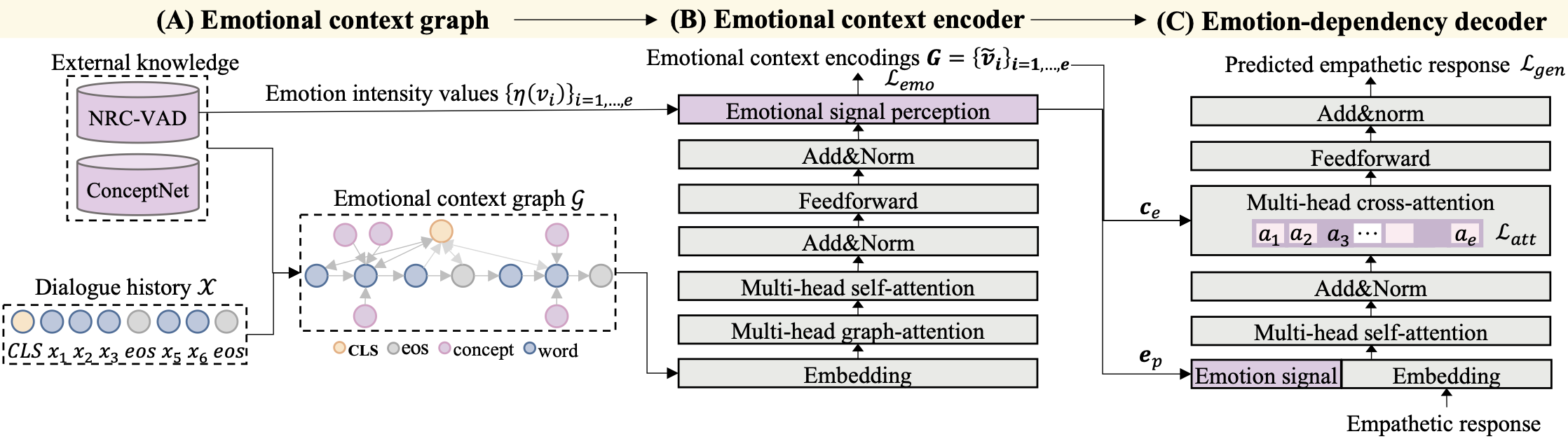 Knowledge Bridging for Empathetic Dialogue Generation | Qintong Li
