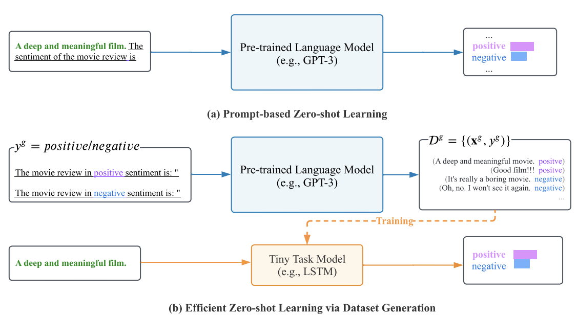 Efficient Zero Shot Learning Via Dataset Generation Qintong Li